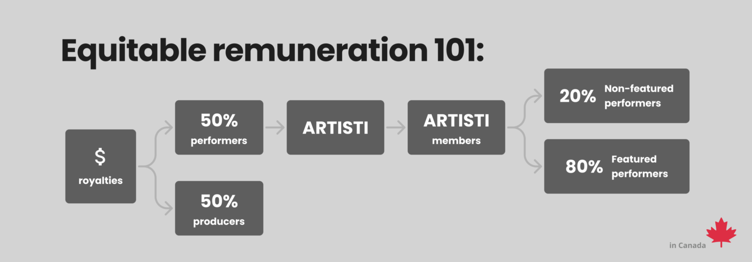 Are you a performer or artist? Know your role in a recording